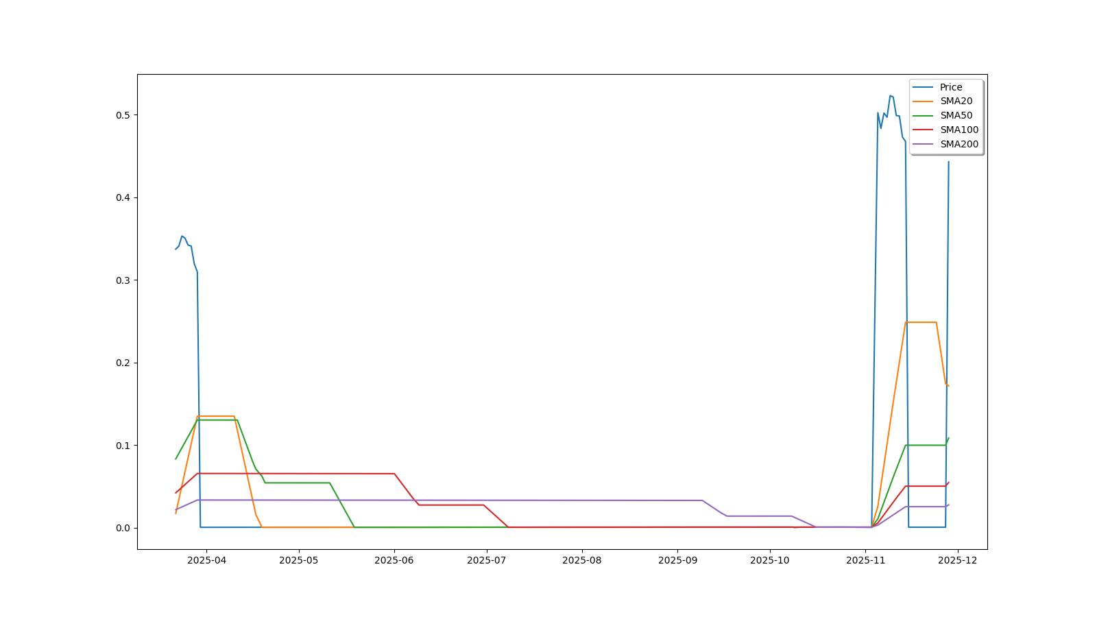 Yield Protocol Simple Moving Averages