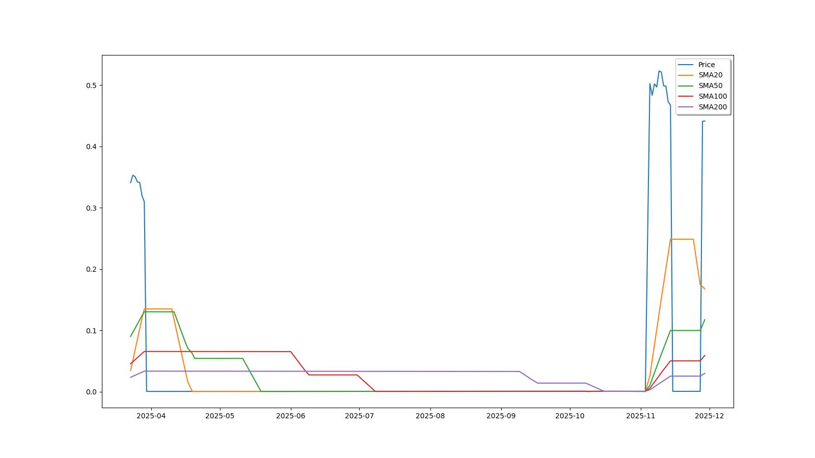 Yield Protocol Simple Moving Averages
