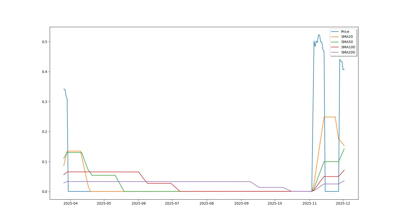 Yield Protocol Simple Moving Averages
