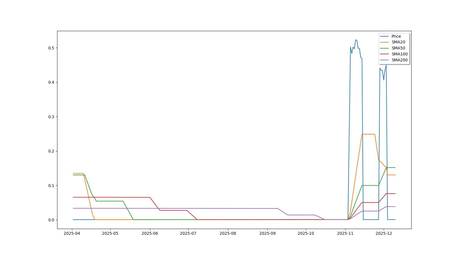 Yield Protocol Simple Moving Averages