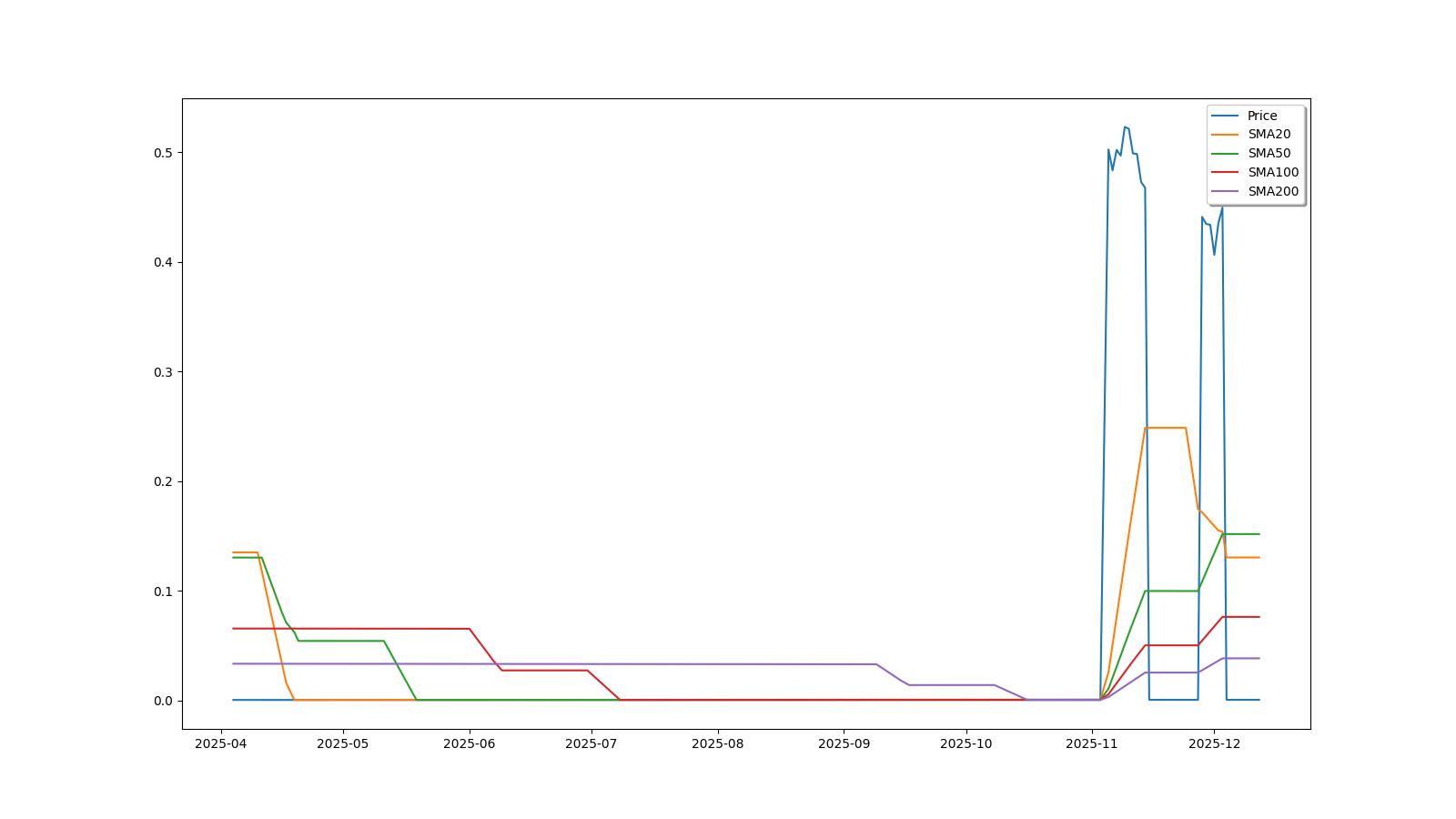 Yield Protocol Simple Moving Averages