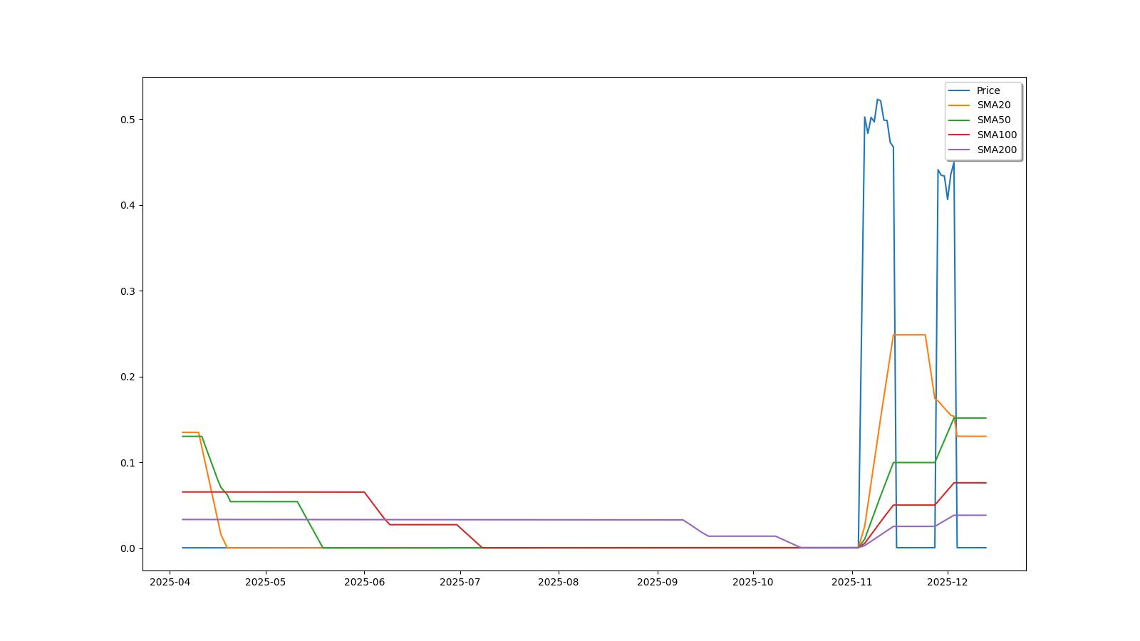 Yield Protocol Simple Moving Averages