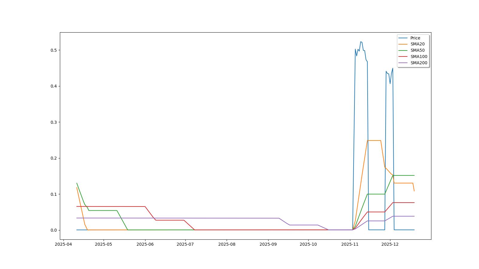Yield Protocol Simple Moving Averages