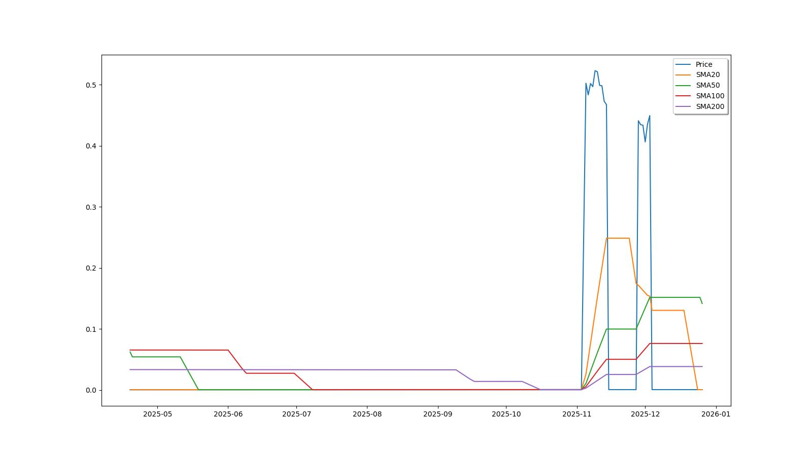 Yield Protocol Simple Moving Averages
