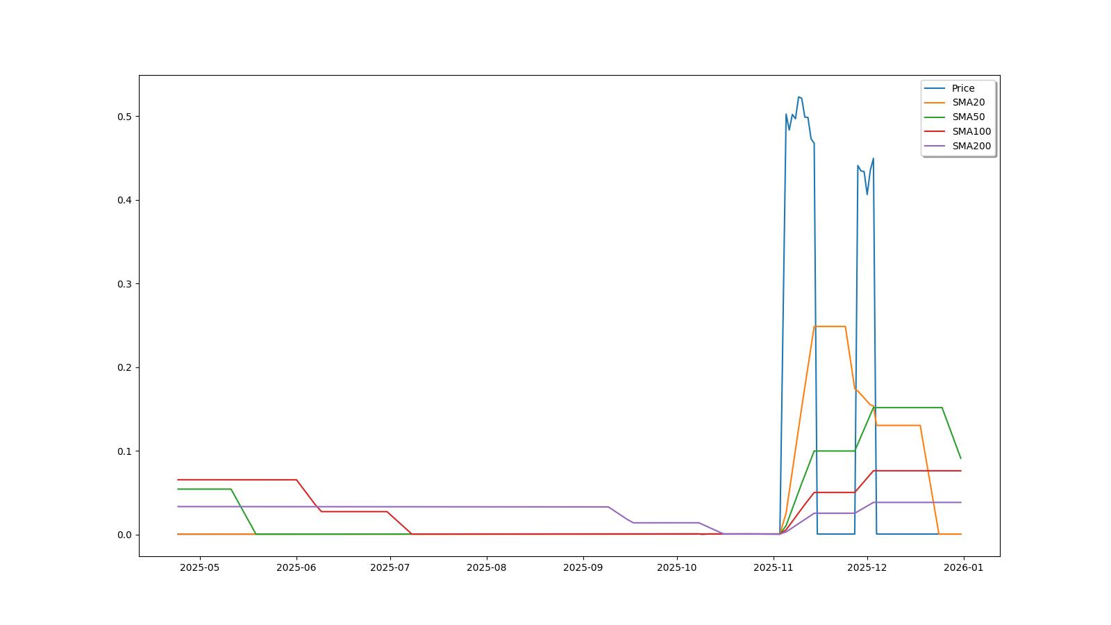 Yield Protocol Simple Moving Averages
