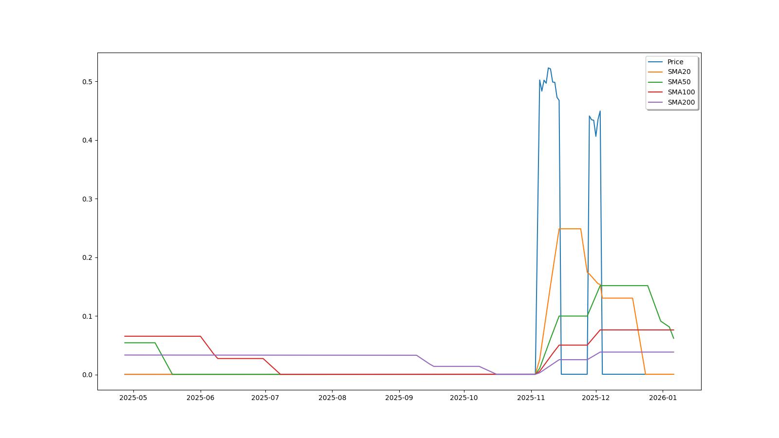 Yield Protocol Simple Moving Averages