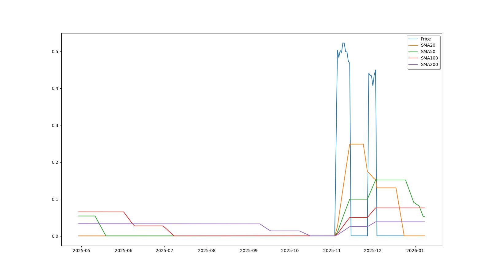 Yield Protocol Simple Moving Averages