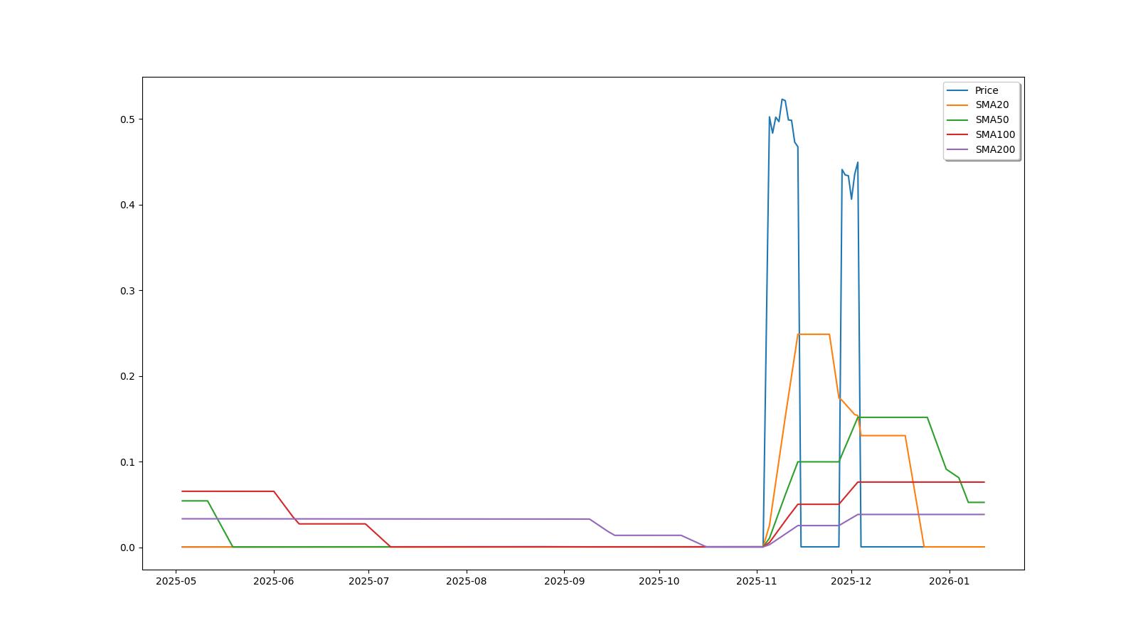 Yield Protocol Simple Moving Averages