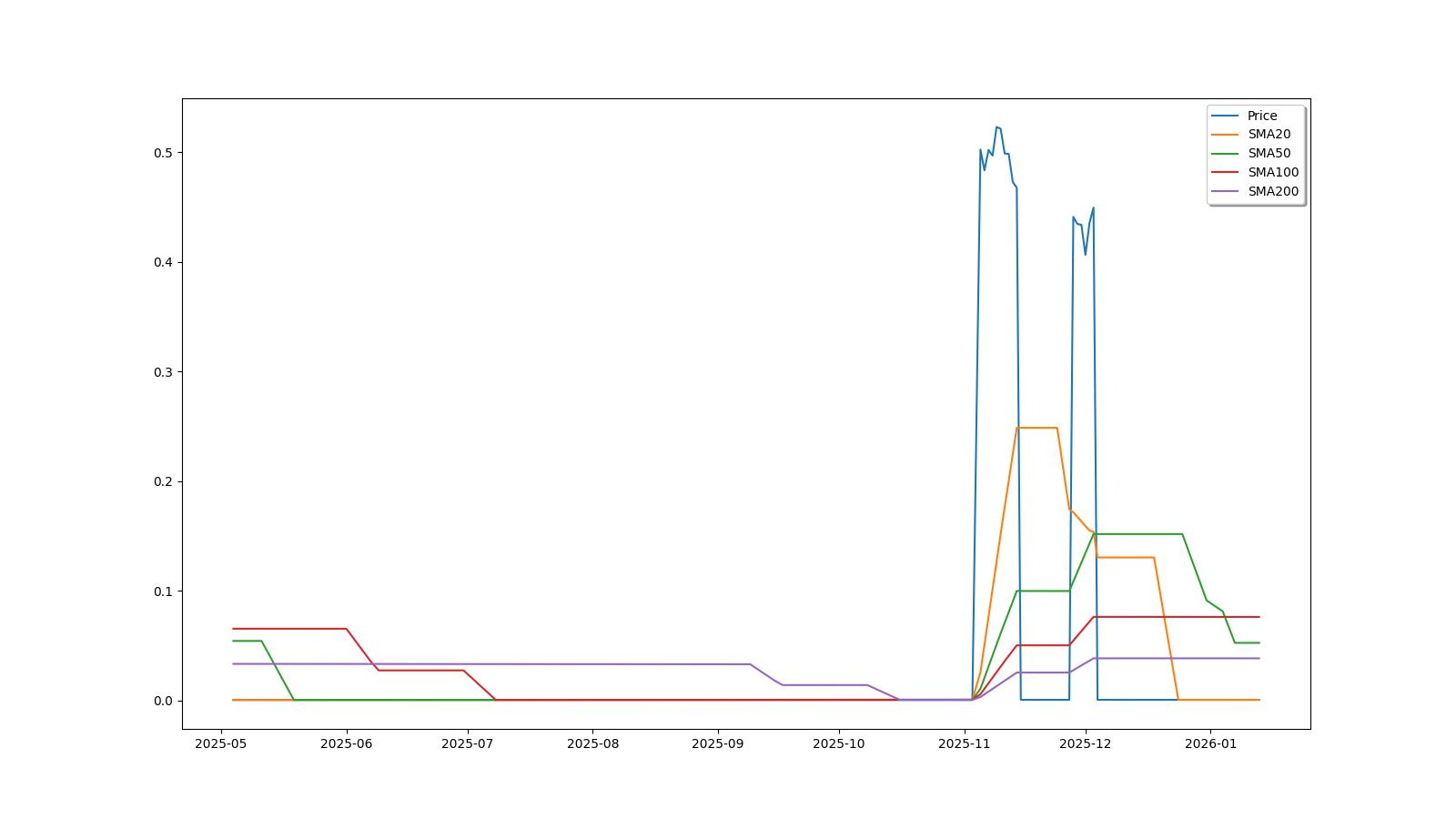 Yield Protocol Simple Moving Averages
