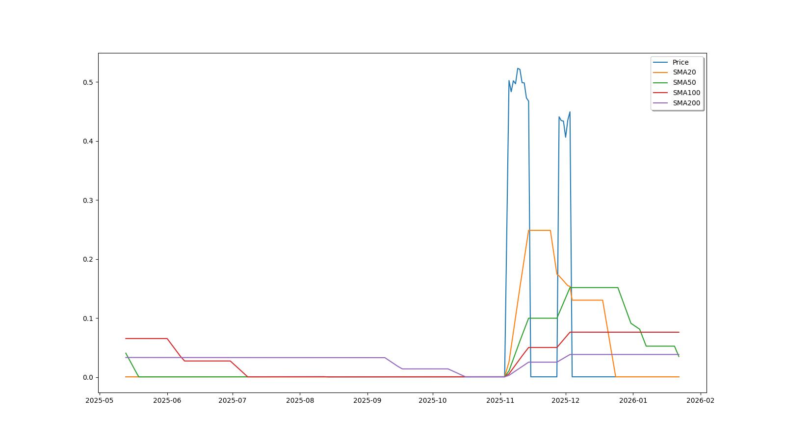 Yield Protocol Simple Moving Averages