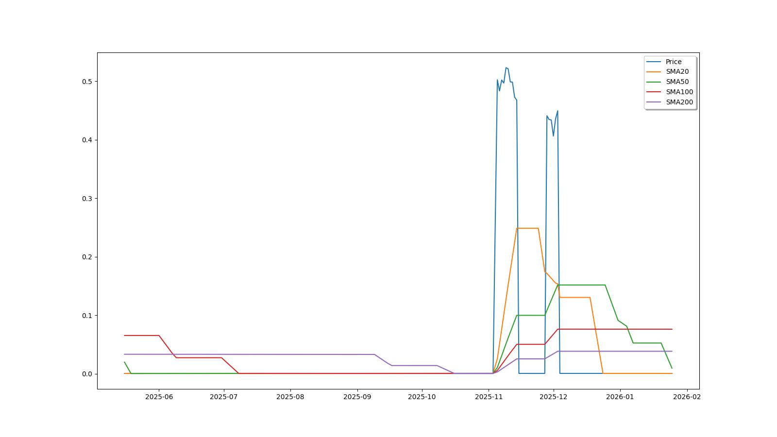 Yield Protocol Simple Moving Averages