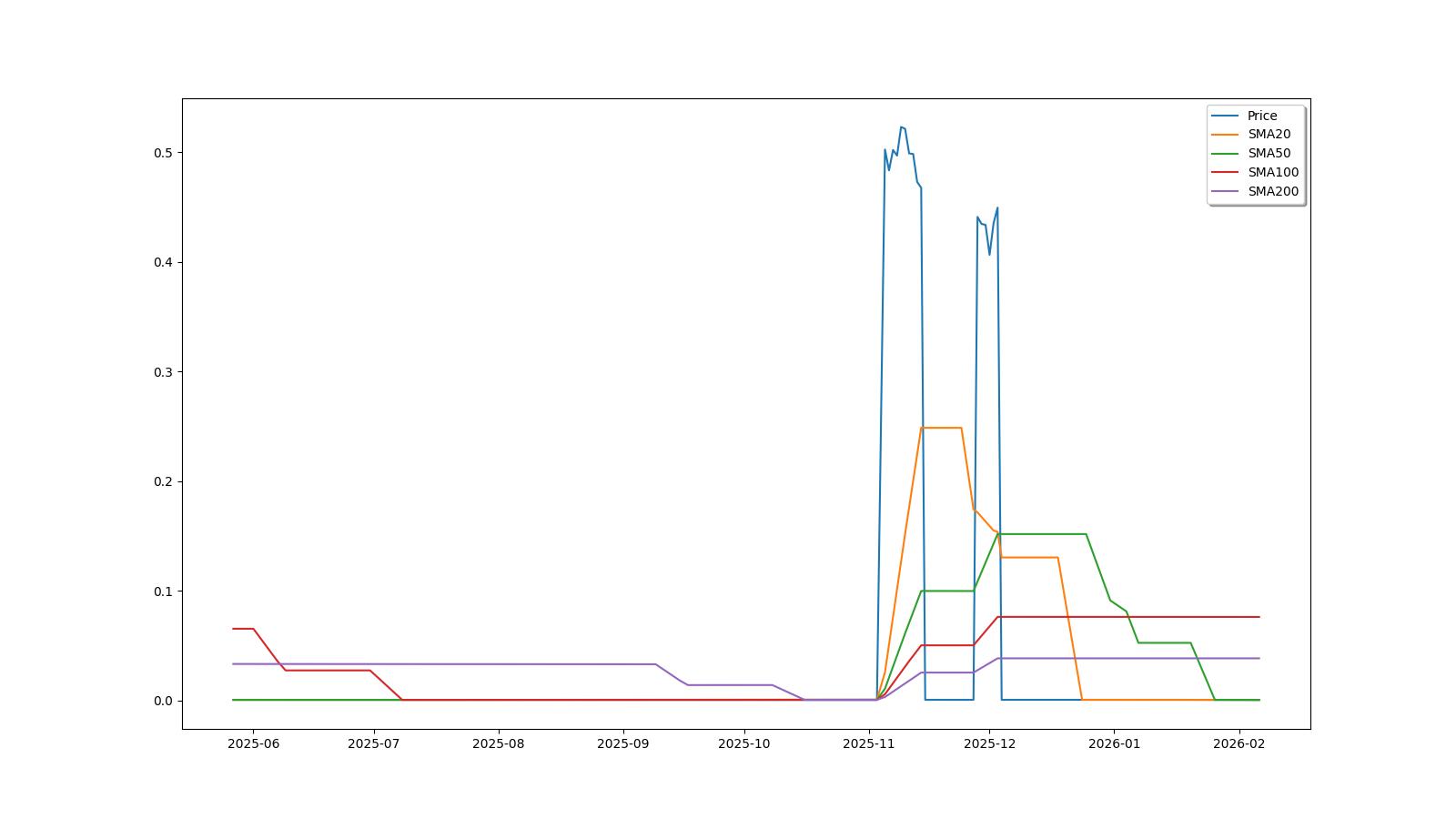 Yield Protocol Simple Moving Averages