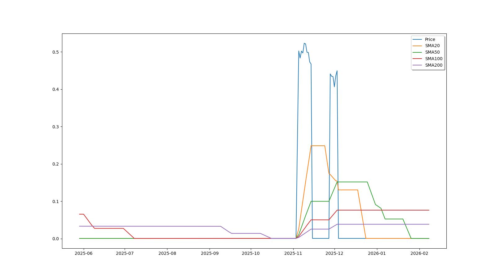 Yield Protocol Simple Moving Averages