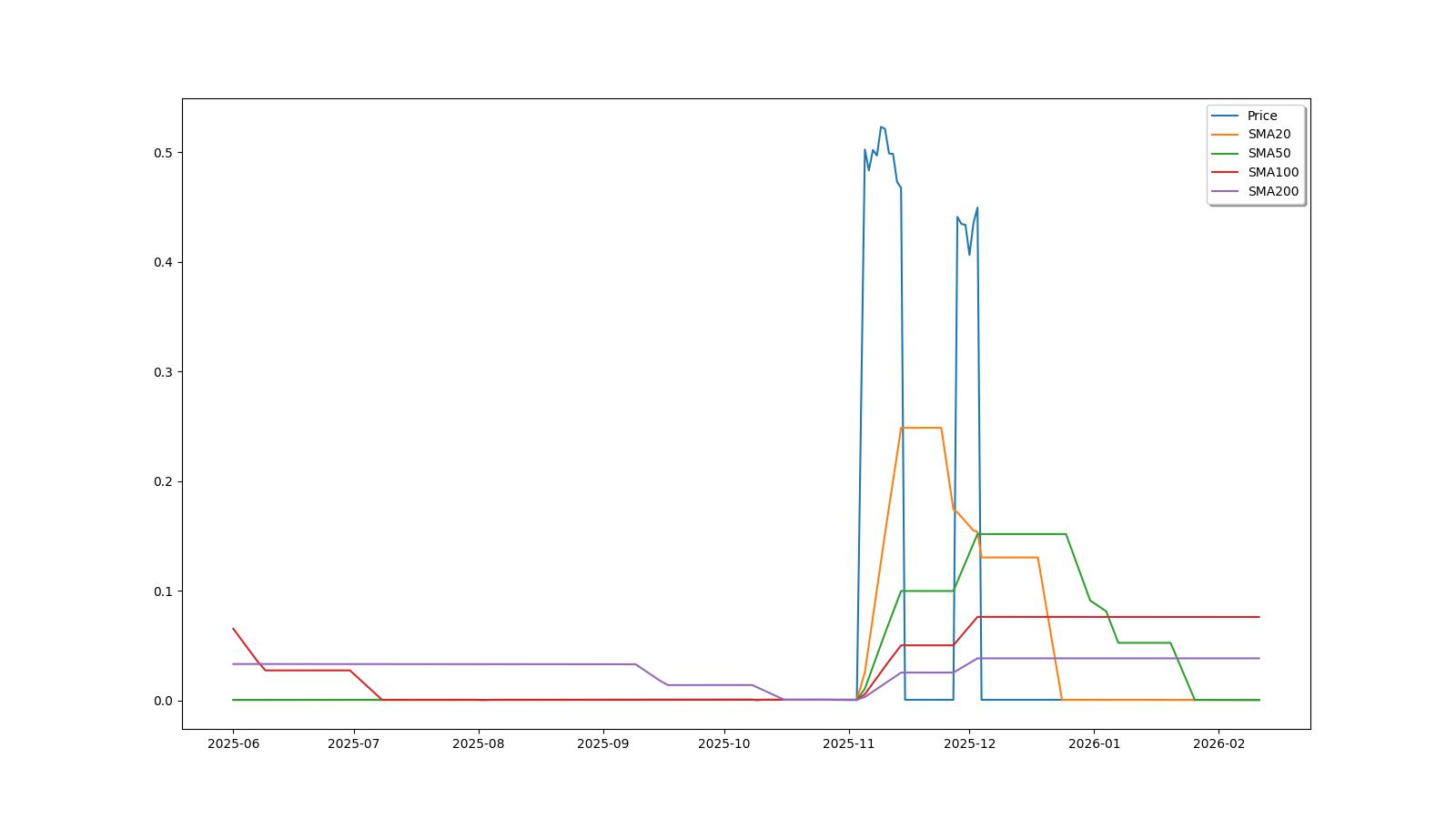 Yield Protocol Simple Moving Averages