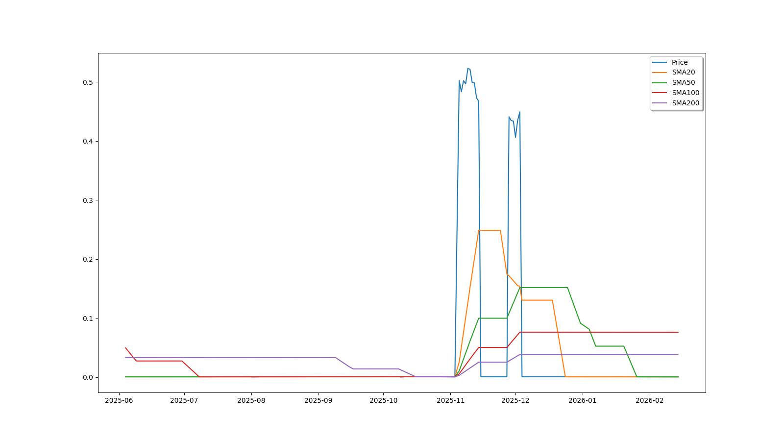 Yield Protocol Simple Moving Averages