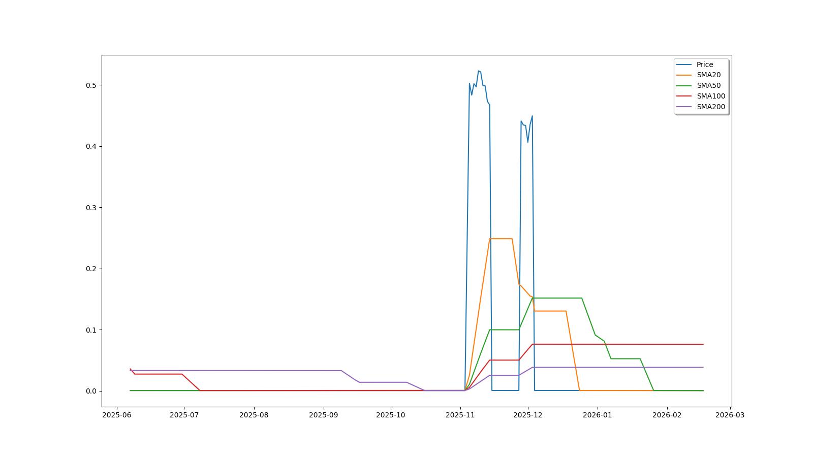 Yield Protocol Simple Moving Averages