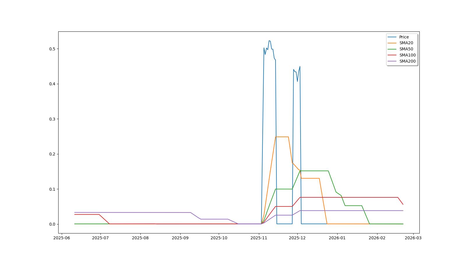 Yield Protocol Simple Moving Averages