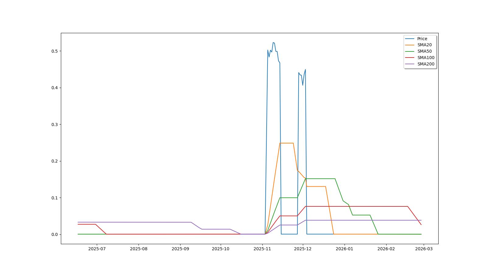 Yield Protocol Simple Moving Averages