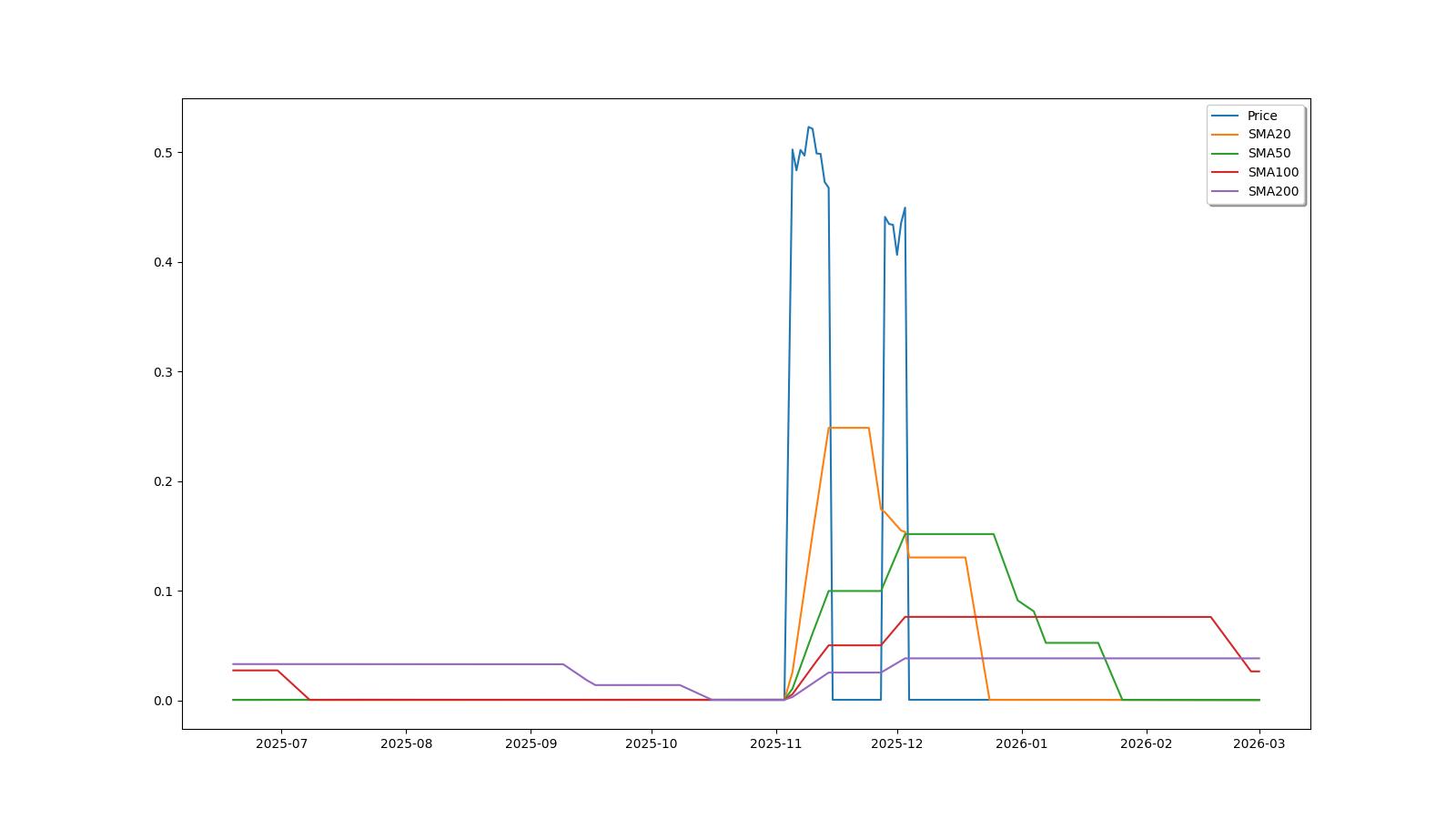 Yield Protocol Simple Moving Averages