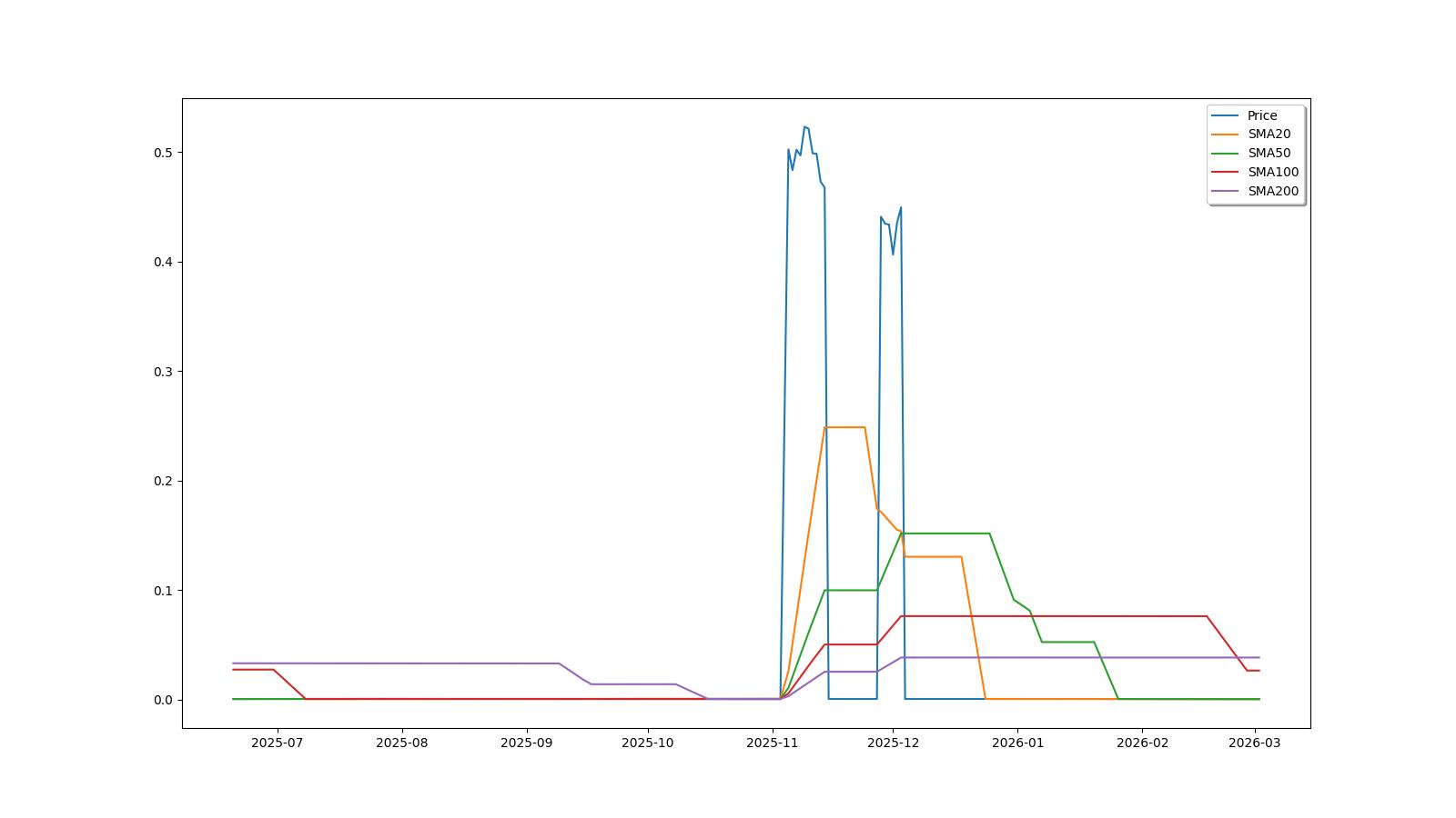 Yield Protocol Simple Moving Averages