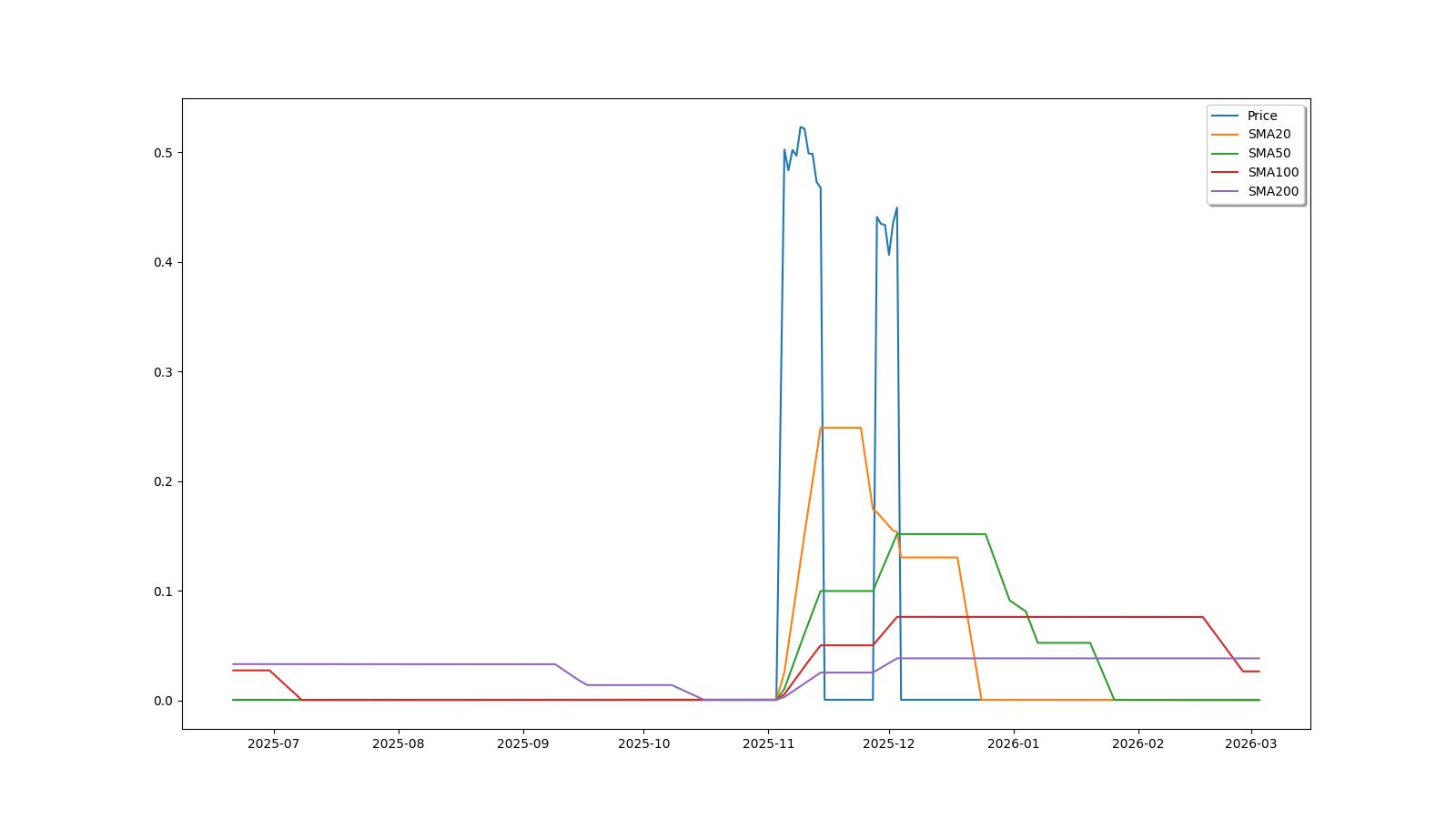 Yield Protocol Simple Moving Averages