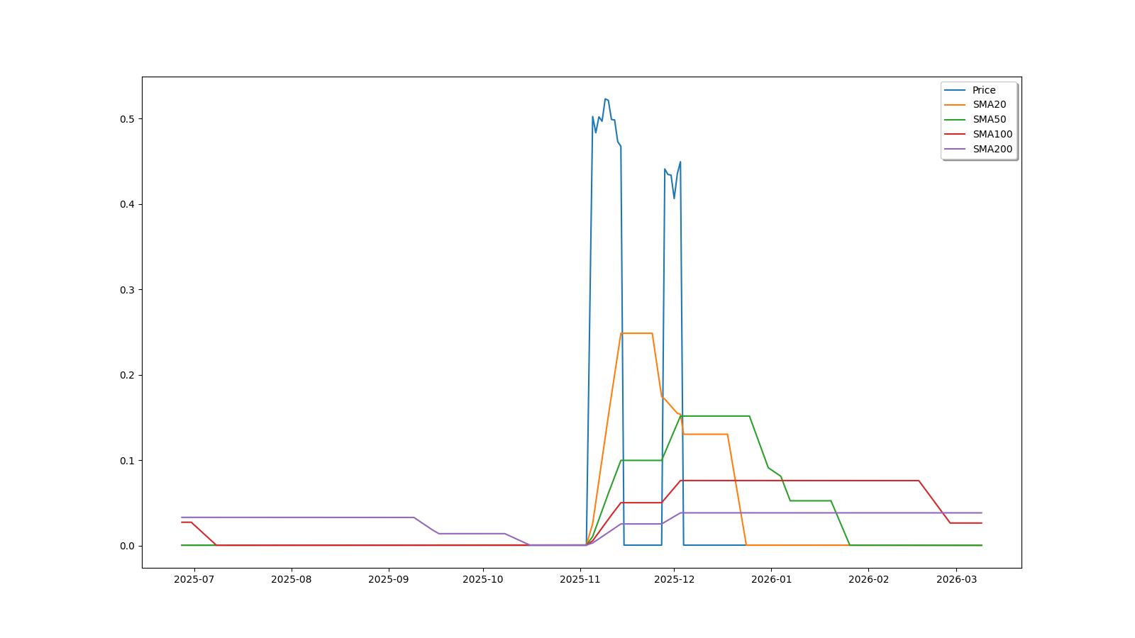 Yield Protocol Simple Moving Averages