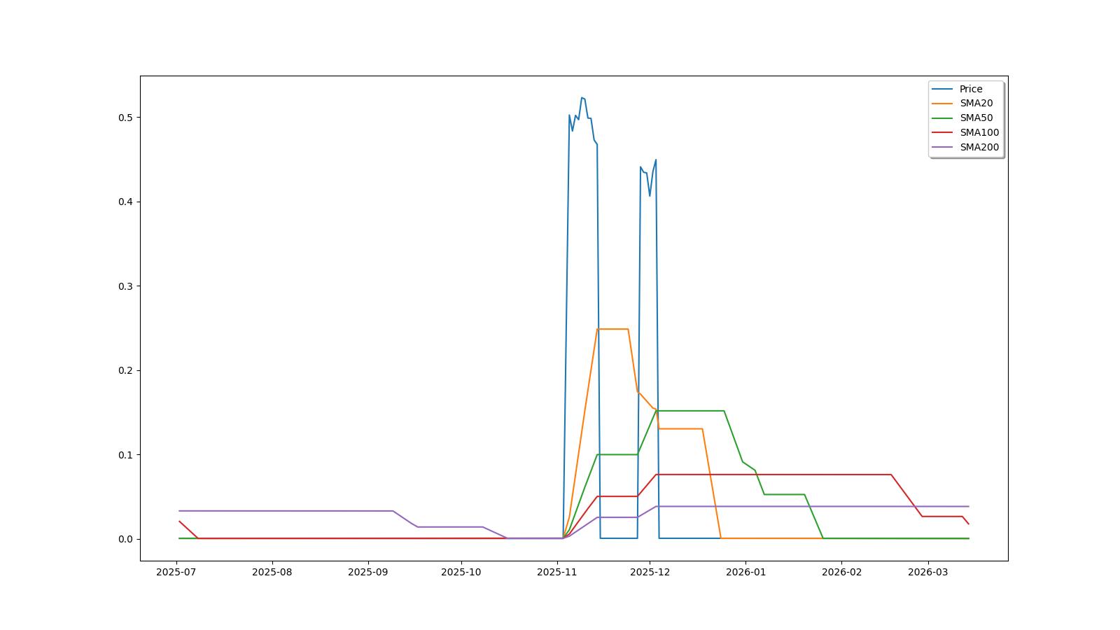 Yield Protocol Simple Moving Averages