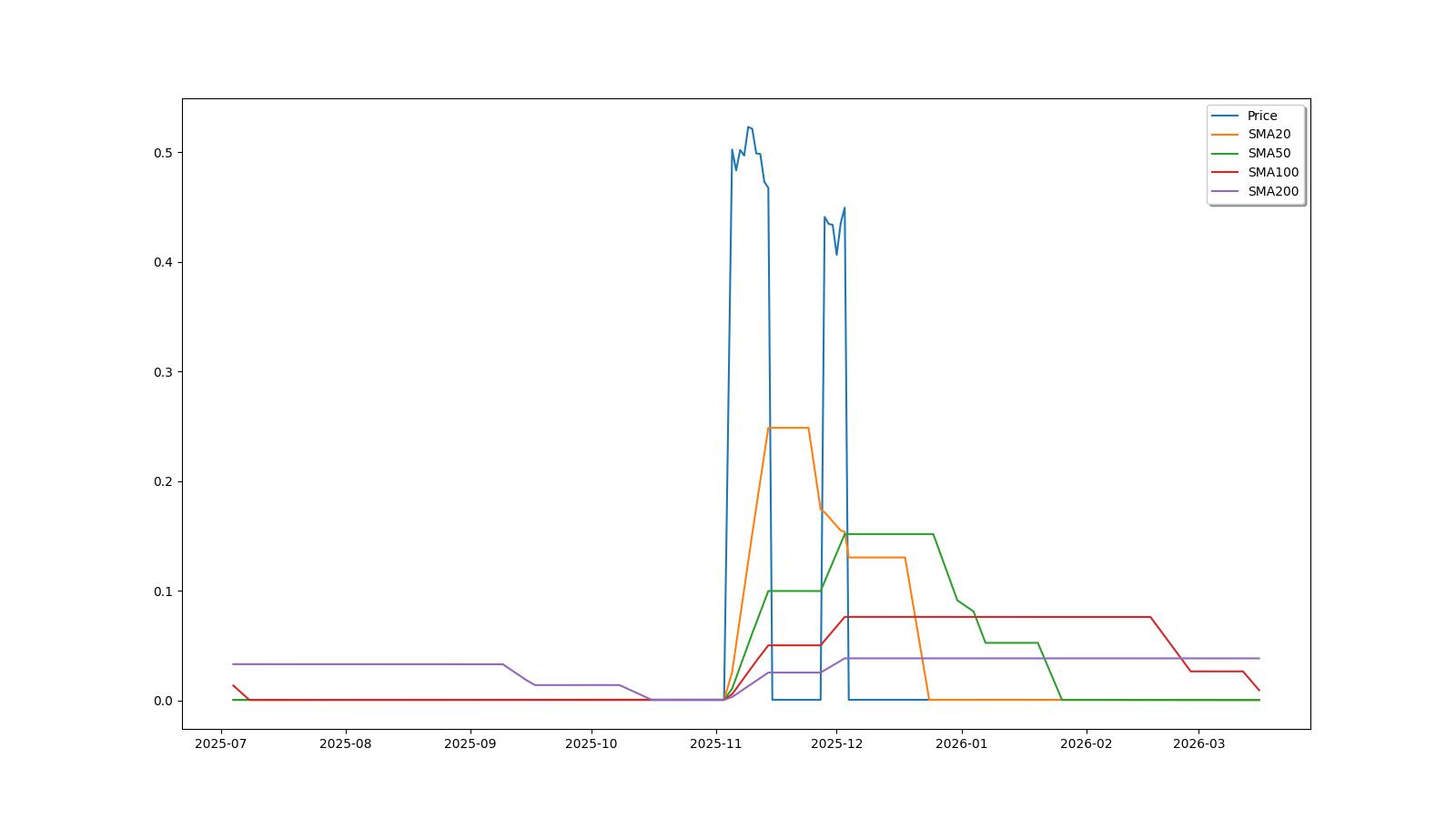 Yield Protocol Simple Moving Averages