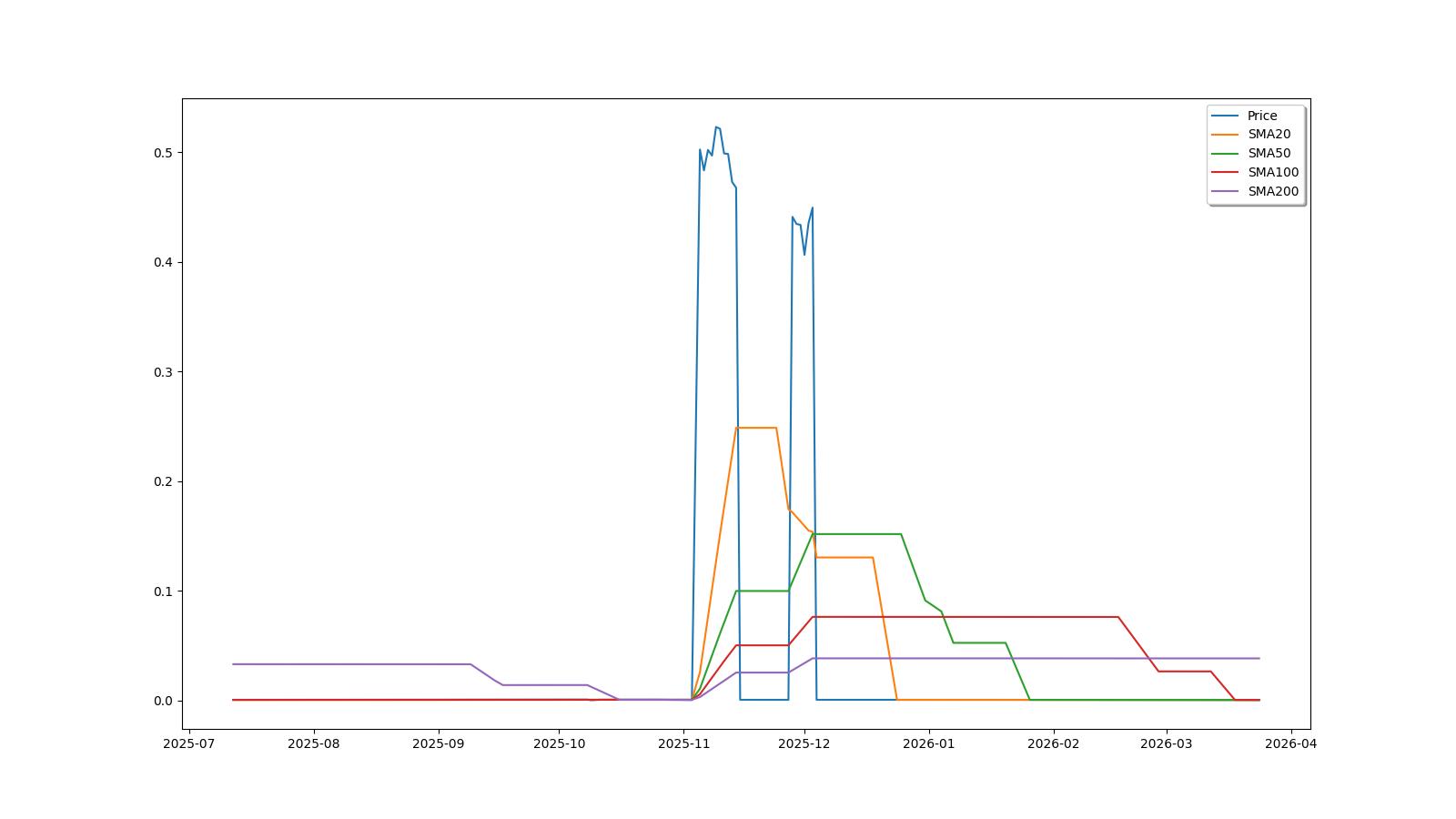 Yield Protocol Simple Moving Averages