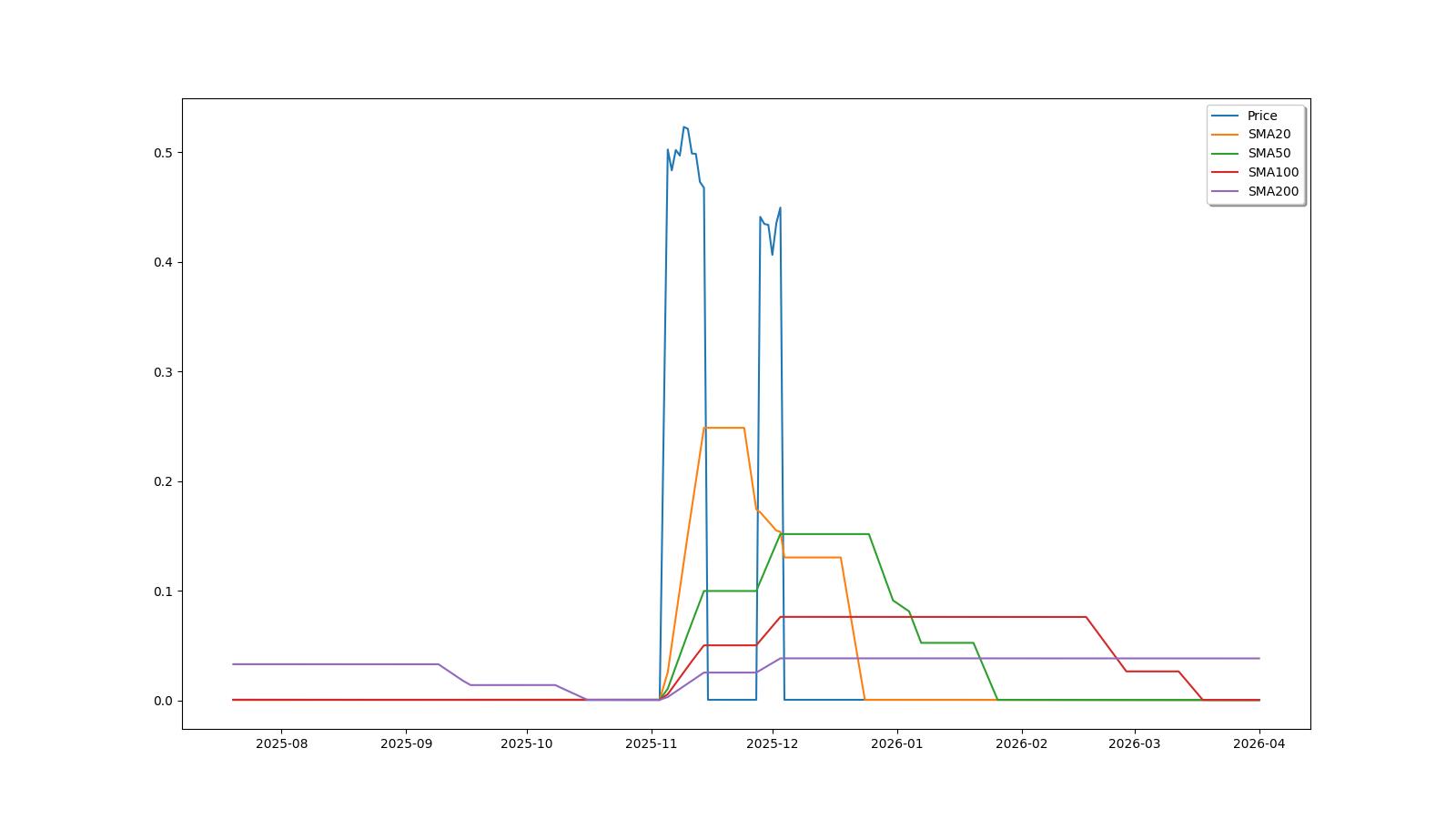 Yield Protocol Simple Moving Averages