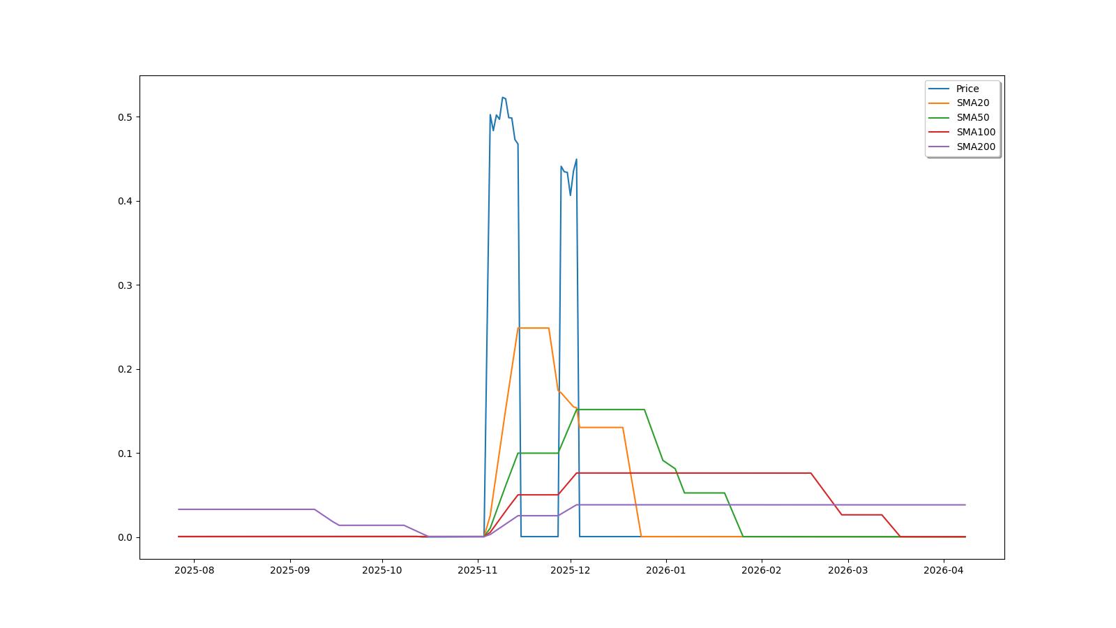 Yield Protocol Simple Moving Averages