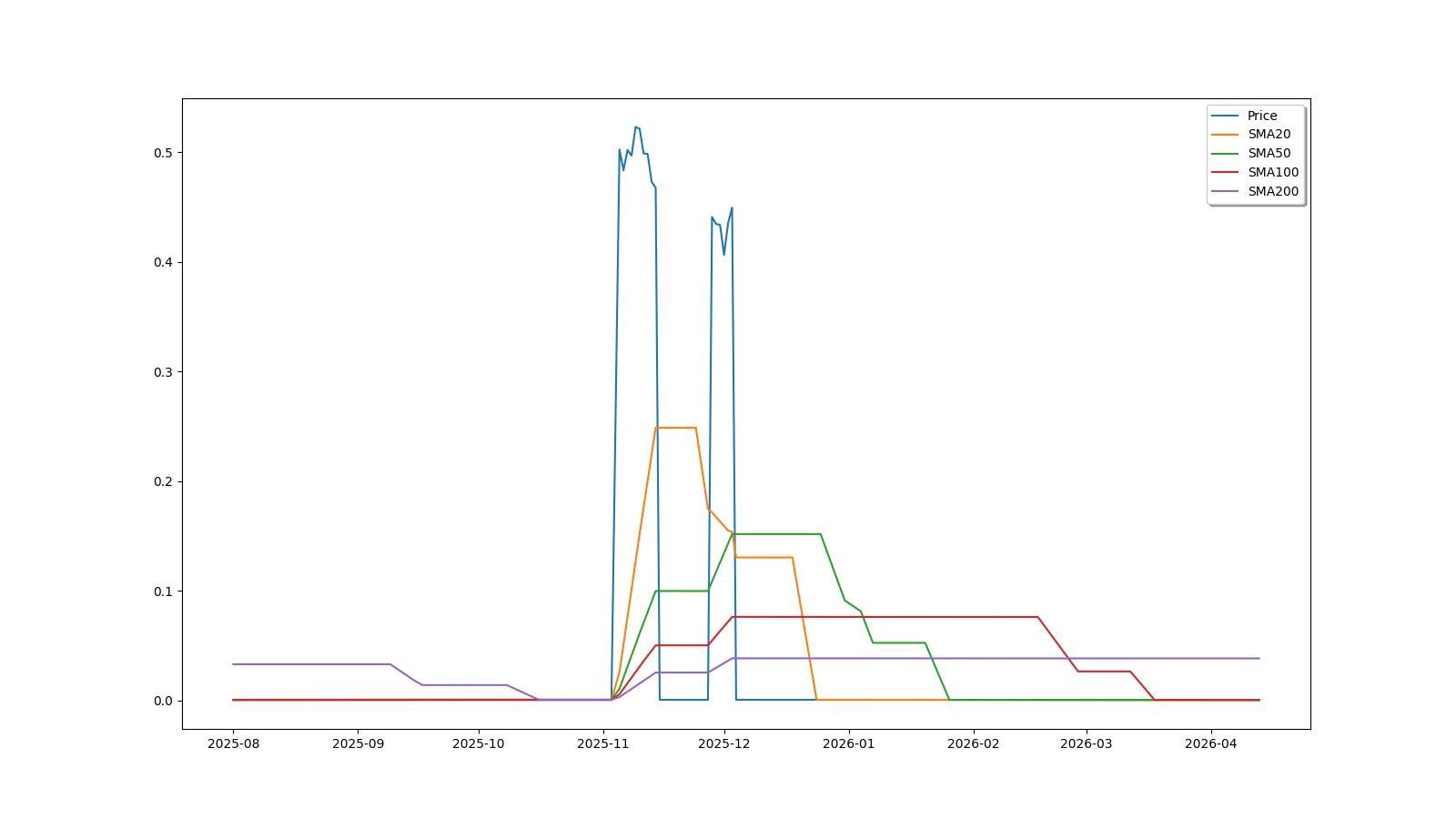 Yield Protocol Simple Moving Averages