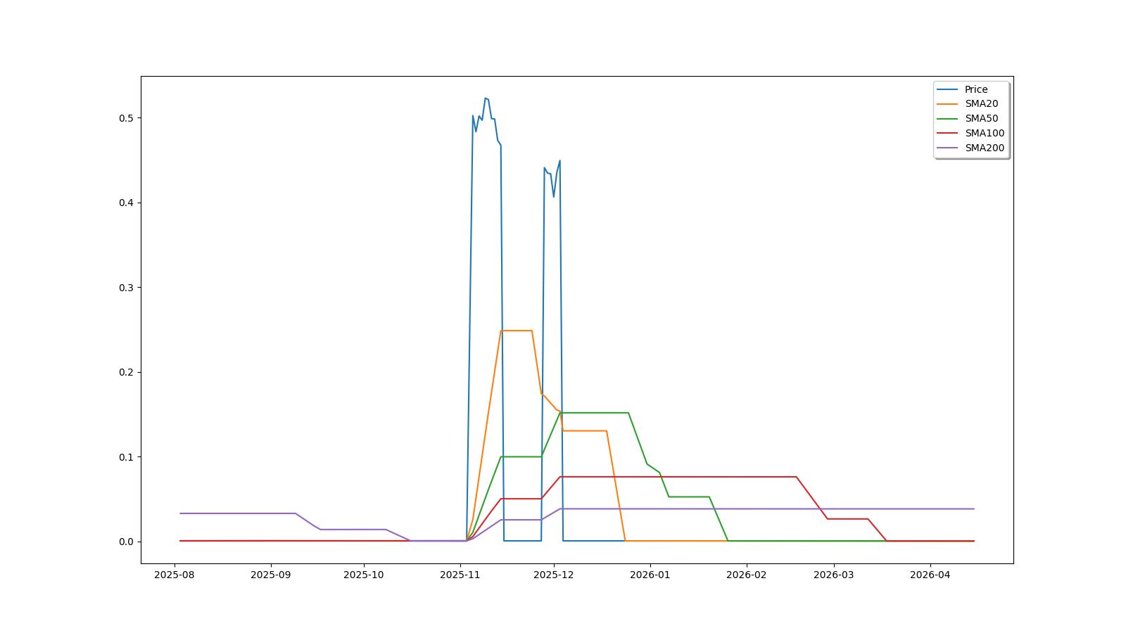 Yield Protocol Simple Moving Averages