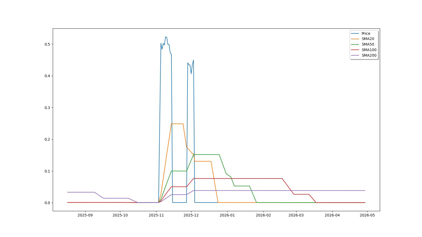 Yield Protocol Simple Moving Averages