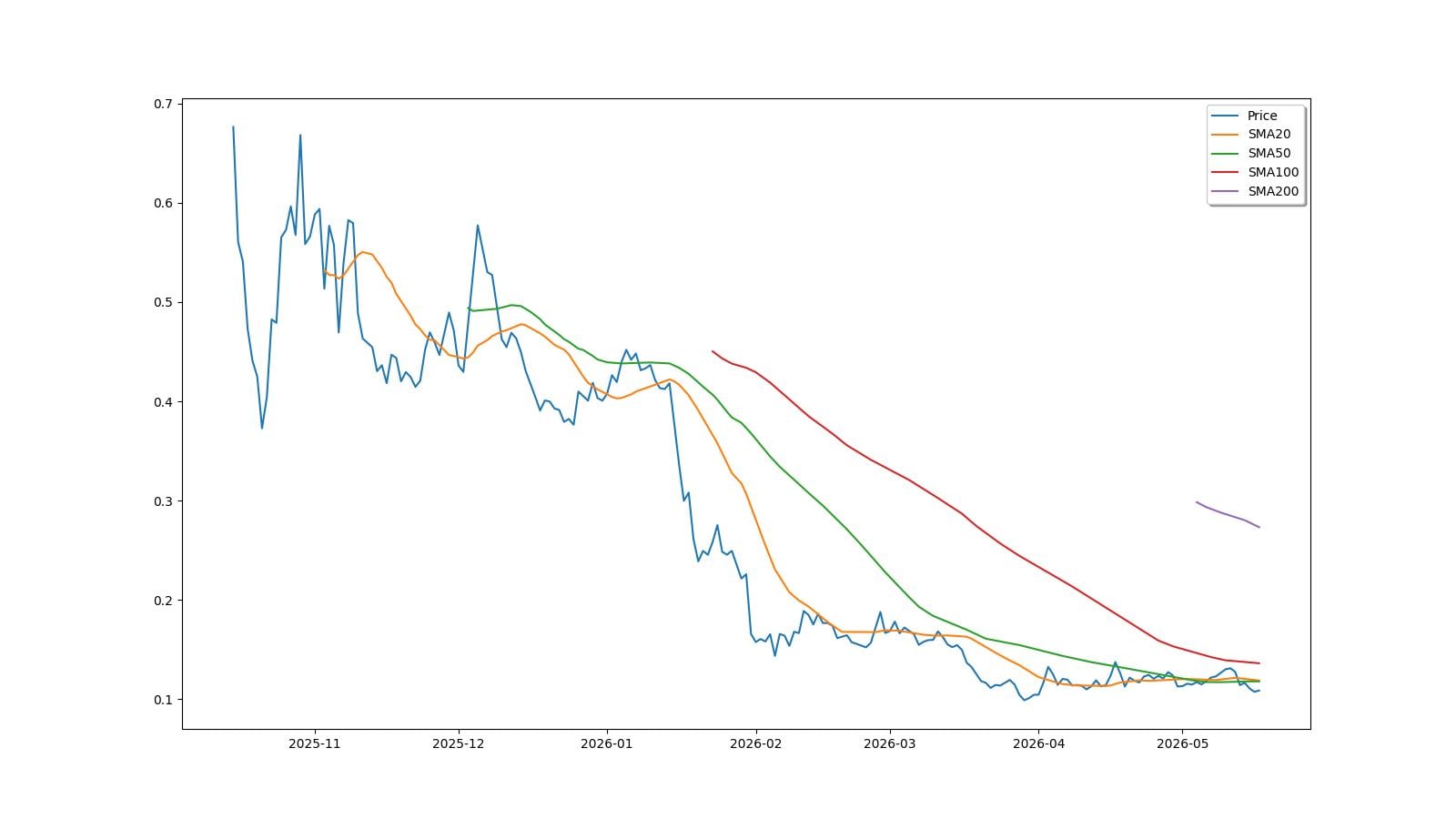 YieldBasis Simple Moving Averages