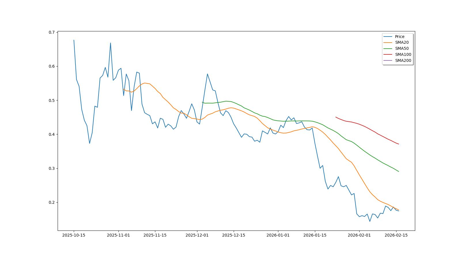 YieldBasis Simple Moving Averages