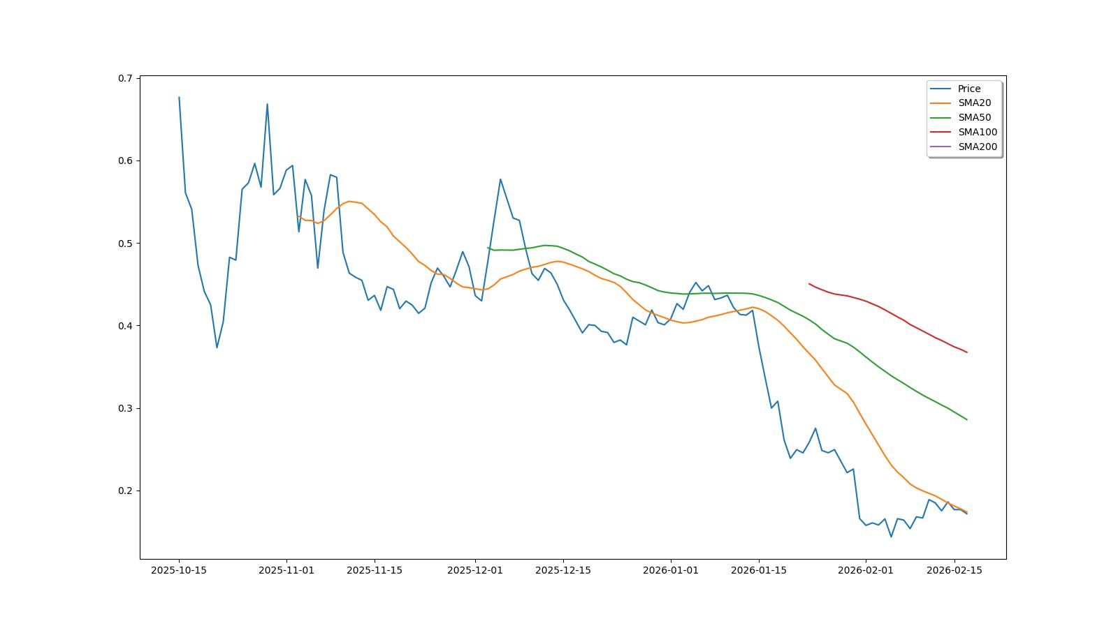 YieldBasis Simple Moving Averages