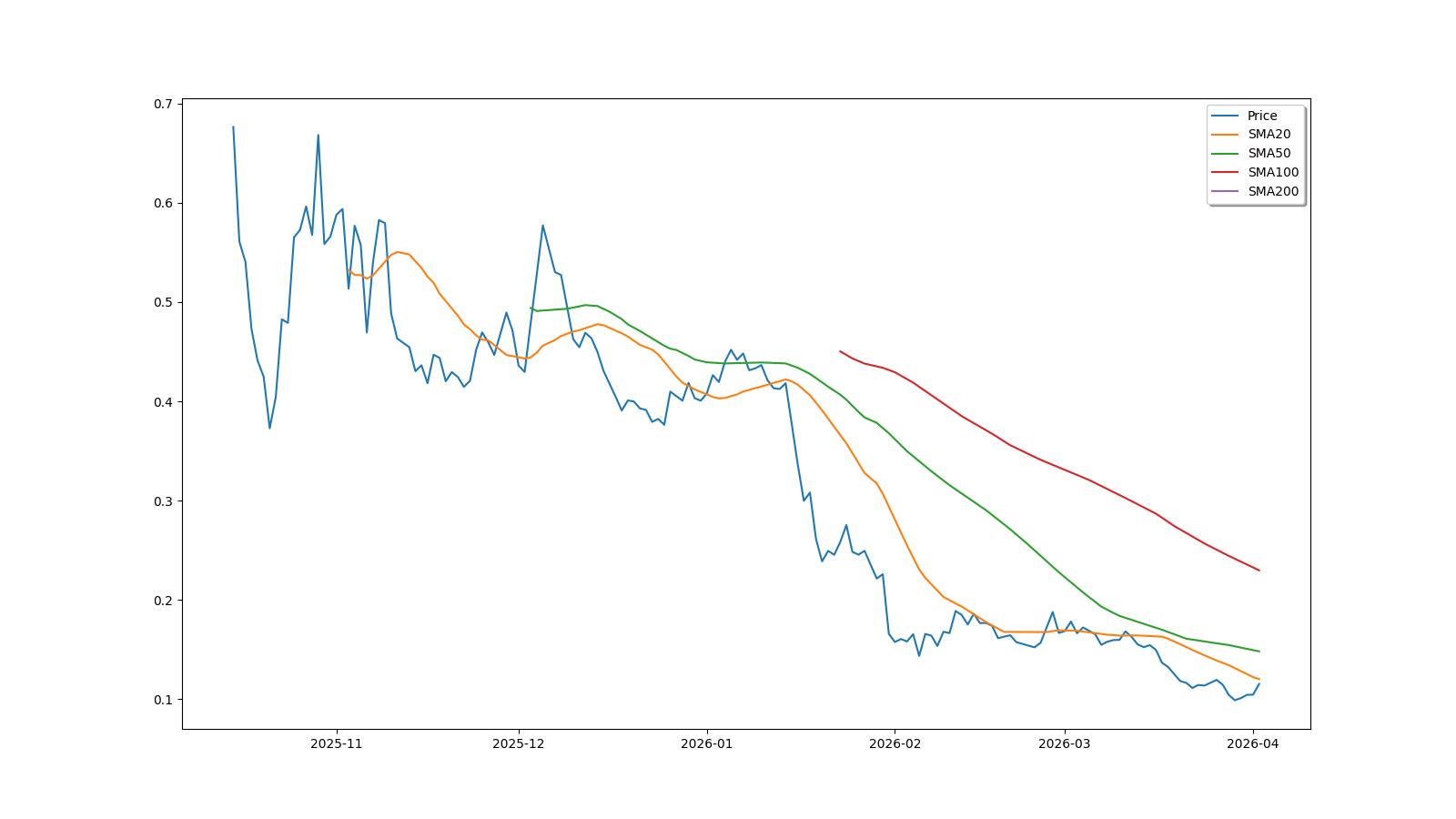 YieldBasis Simple Moving Averages