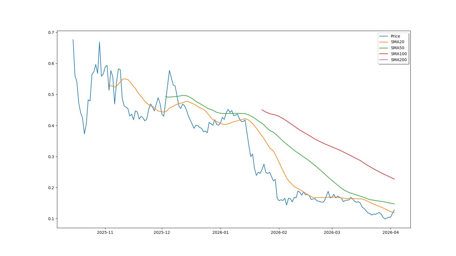 YieldBasis Simple Moving Averages