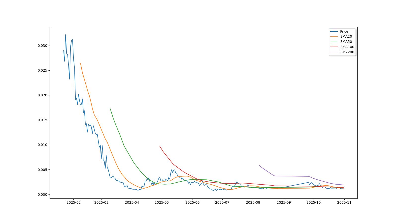 YieldBricks Simple Moving Averages