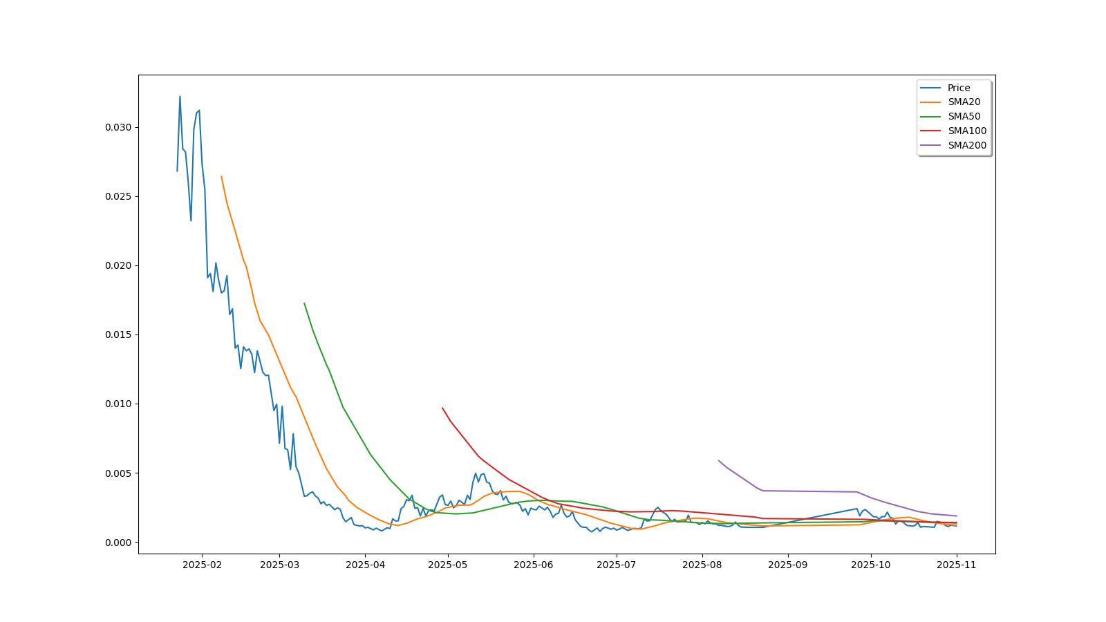 YieldBricks Simple Moving Averages