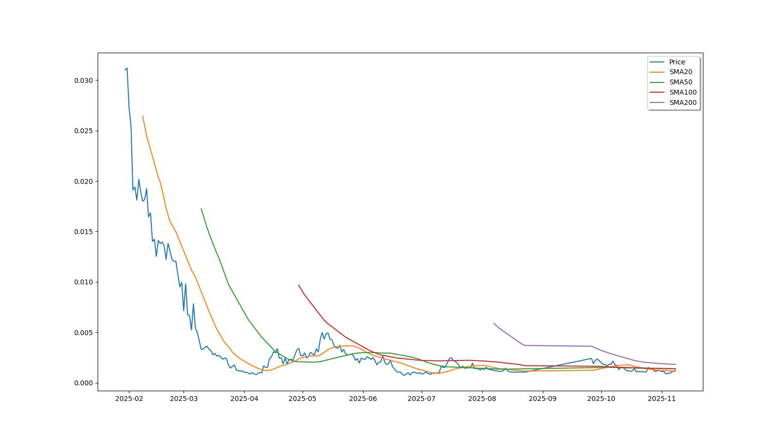 YieldBricks Simple Moving Averages