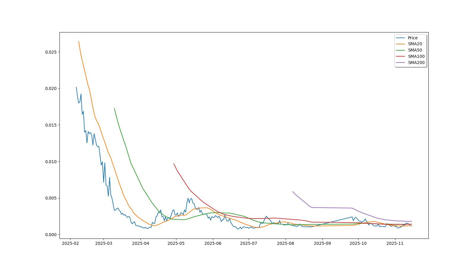 YieldBricks Simple Moving Averages