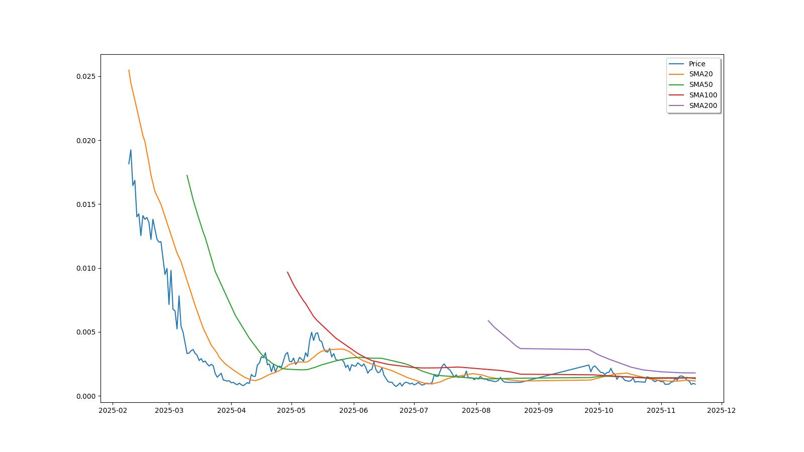 YieldBricks Simple Moving Averages
