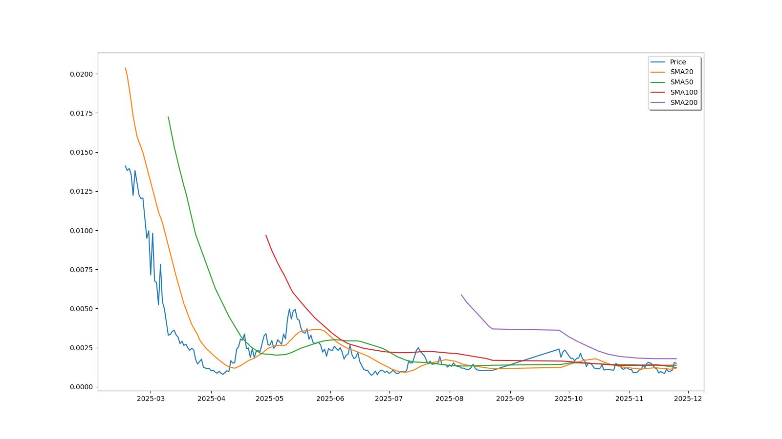 YieldBricks Simple Moving Averages