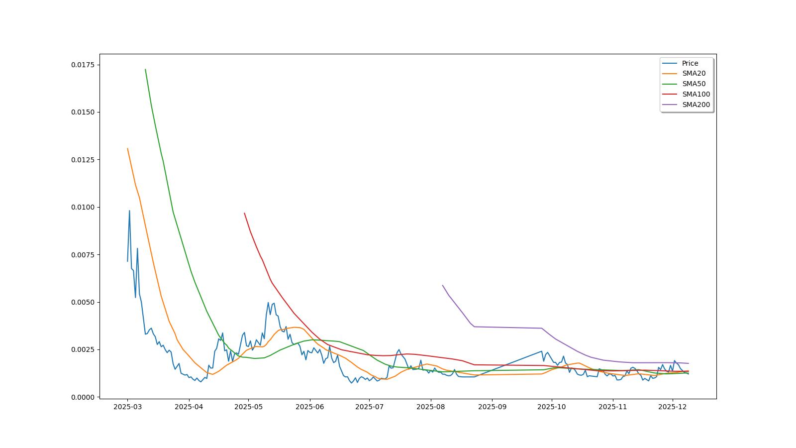 YieldBricks Simple Moving Averages