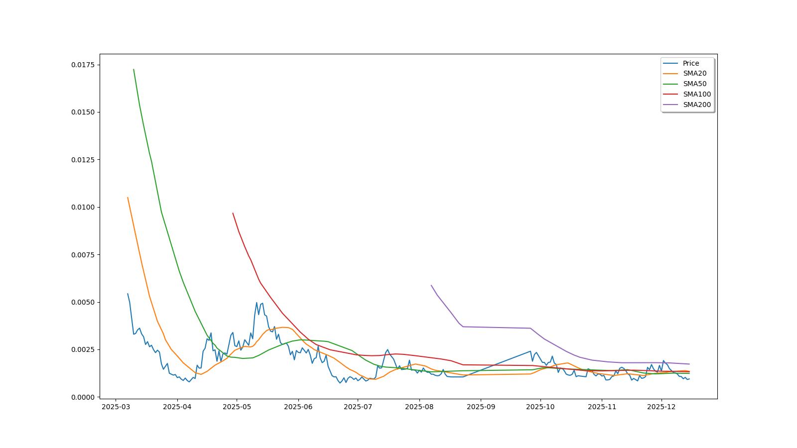 YieldBricks Simple Moving Averages