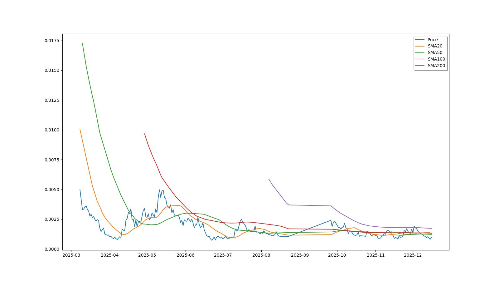 YieldBricks Simple Moving Averages