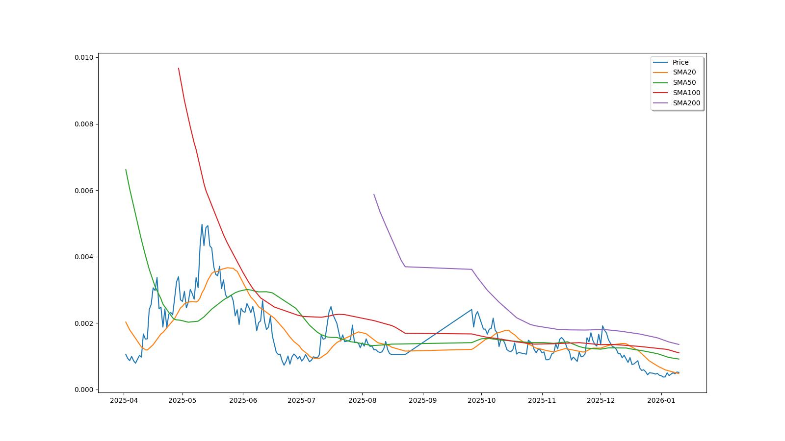 YieldBricks Simple Moving Averages