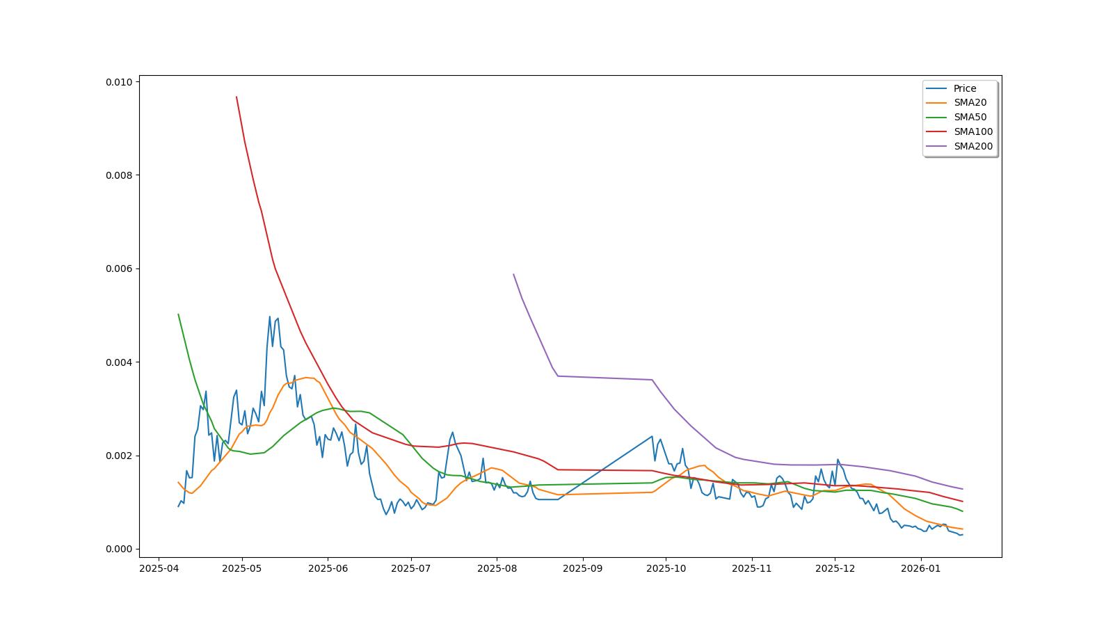 YieldBricks Simple Moving Averages